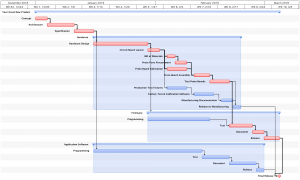 Product Development Stages for Electronics - Cunningham Consulting